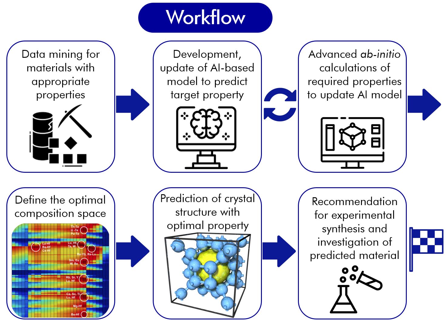 Skoltech Industry-Oriented Computational Discovery | AI-aided search for new materials